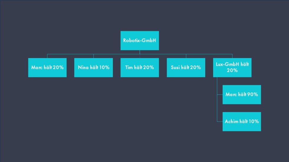 Wirtschaftlich Berechtigte im KYC-Prozess ermitteln