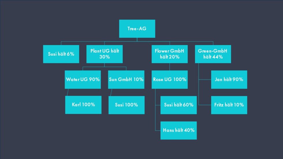 Wirtschaftlich Berechtigte im KYC-Prozess ermitteln